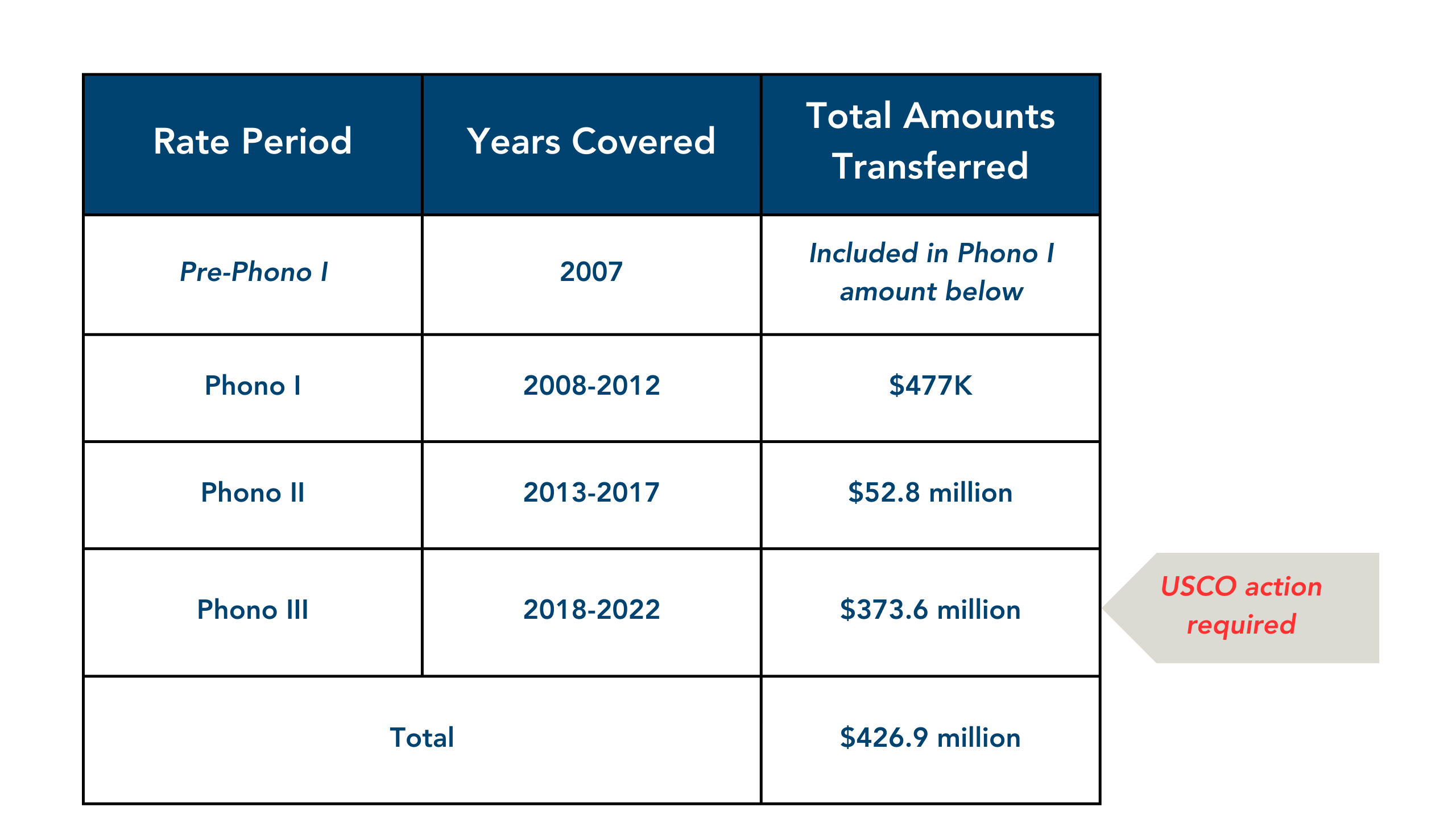 Historical Royalties | Mechanical Licensing Collective