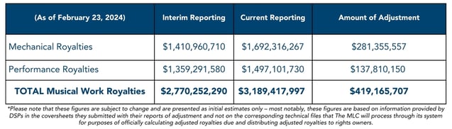 Royalty Adjustments In Connection With Phonorecords III Rate Period | Mechanical Licensing ...