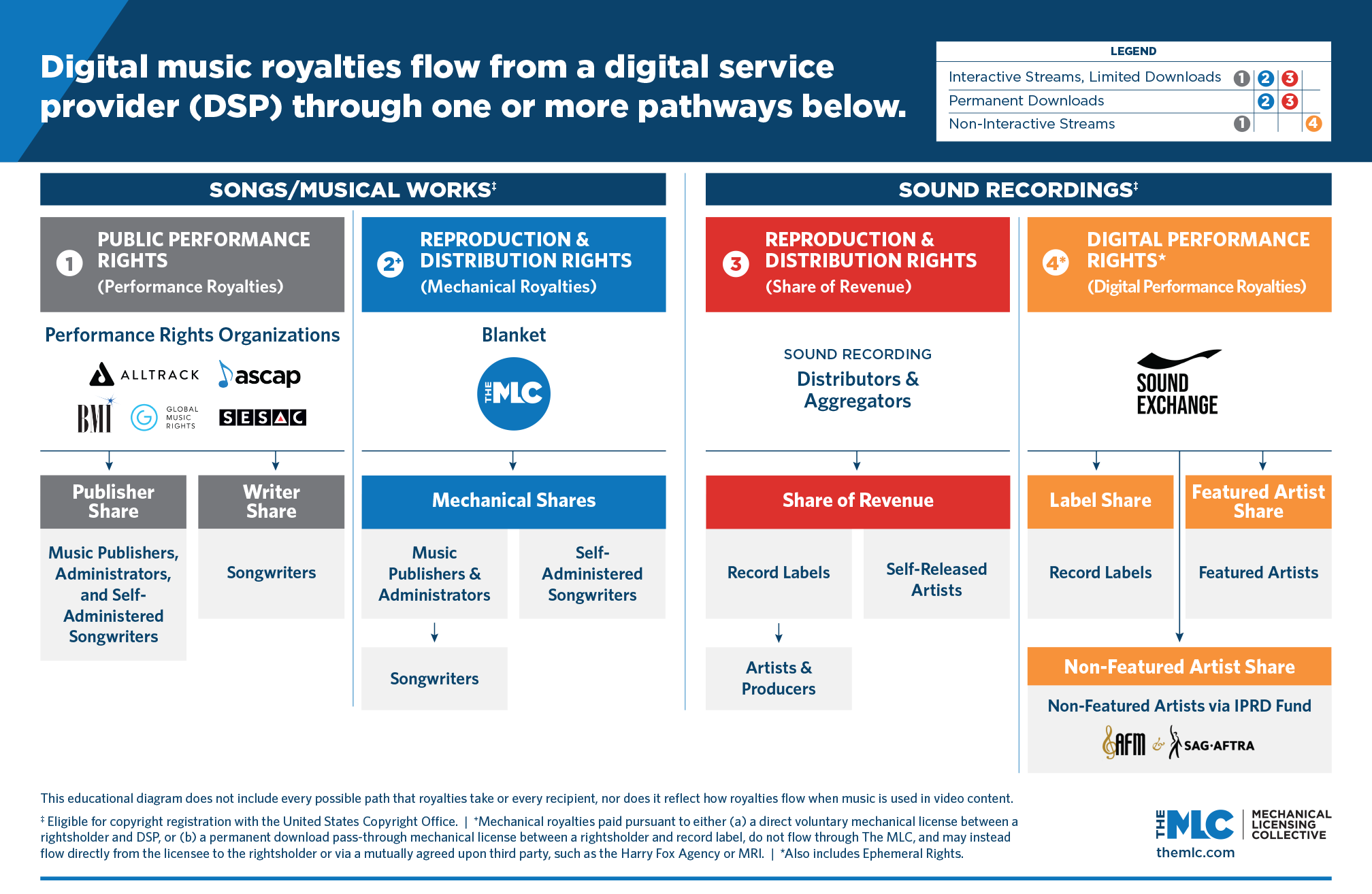 Digital Royalties & The Digital Music Landscape | Mechanical Licensing ...