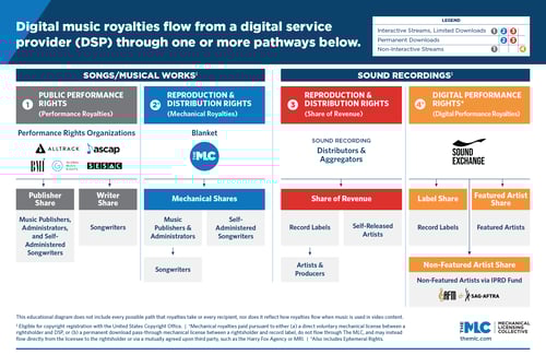 Digital Royalties & The Digital Music Landscape | Mechanical Licensing ...